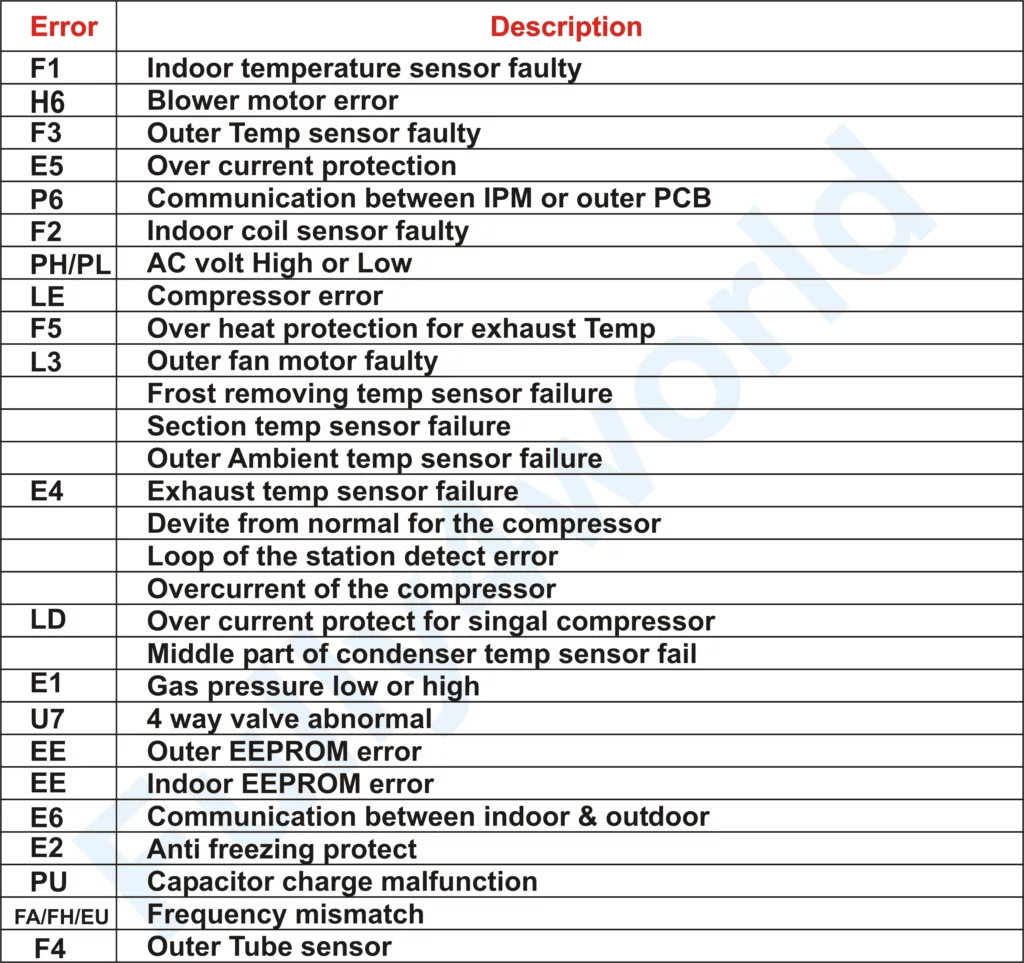 KENWOOD DC INVERTER AC E5 ERROR CODE 316 42 OFF