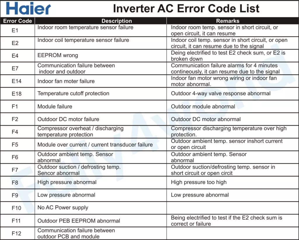 Haier AC Error Code List FULLY4WORLD 51 OFF